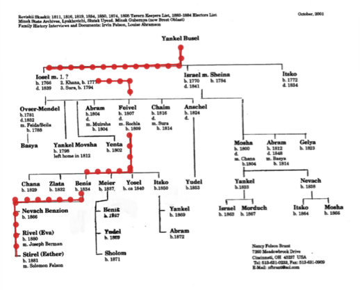 What we Know About Our Ancestors – The Felson Family